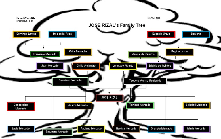 Dokumen - Tips Jose Rizal Family Tree | PDF