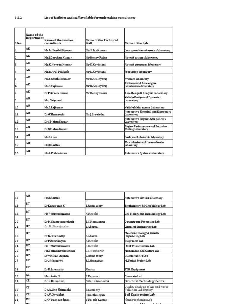List of Labs, Faculty and Staff For Consultancy | PDF | Electronic Engineering | Electrical ...