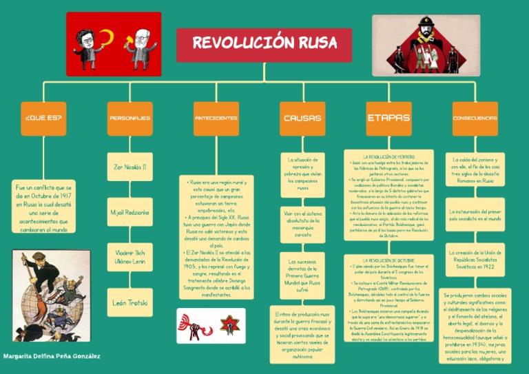 Mapa Conceptual - Revolución Rusa. | PDF | revolución rusa | Rusia