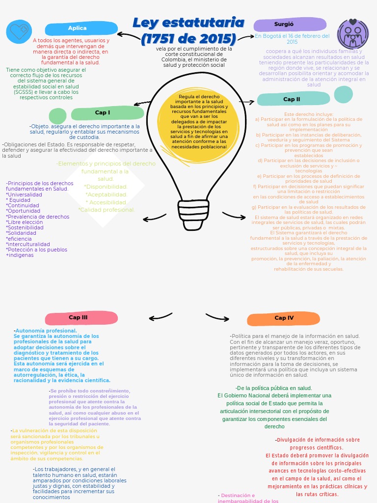 Mapa Mental Ley 1751 | PDF