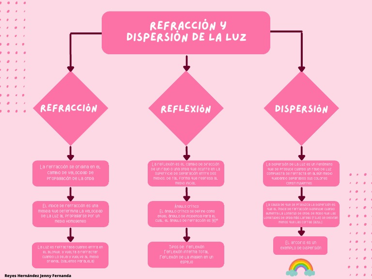 Refracción, dispersión y reflexión de la luz en | PDF