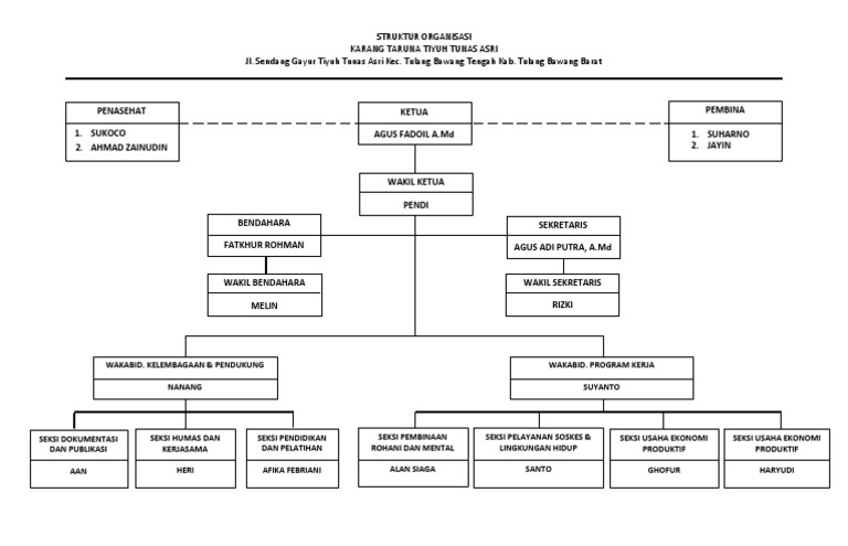 Struktur Karang Taruna | PDF