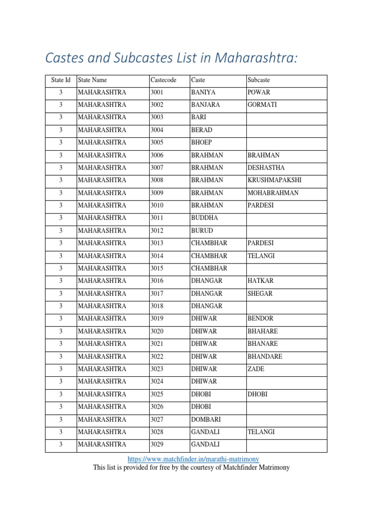 Maharashtra Caste and Subcaste List | PDF | Demographics Of India ...