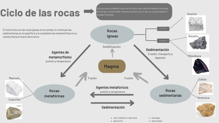 Ciclo de las Rocas y su Transformación | PDF | Roca (geología) | Roca ígnea