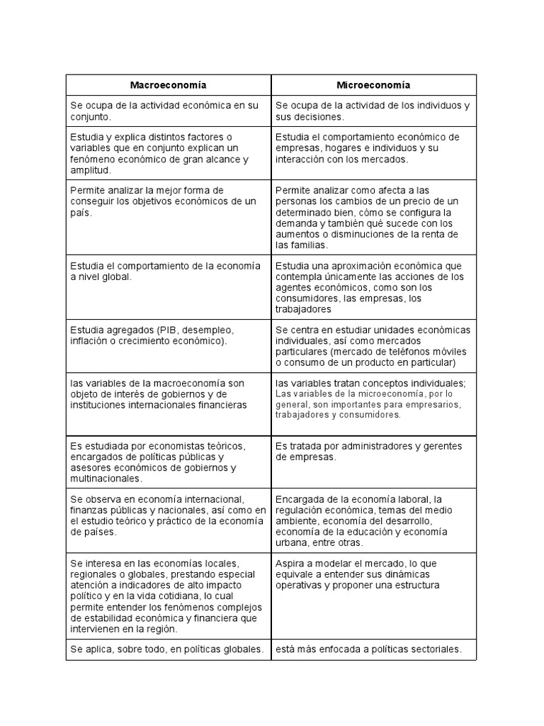 Cuadro Comparativo Microeconomias y Macroeconomias | PDF | Macroeconómica | Microeconomía