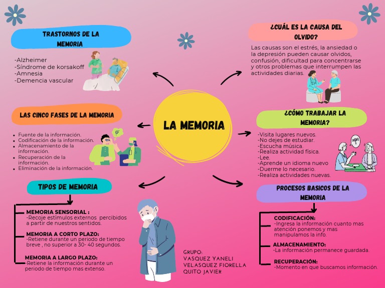 Mapa Mental-Memoria | PDF | Memoria | Información