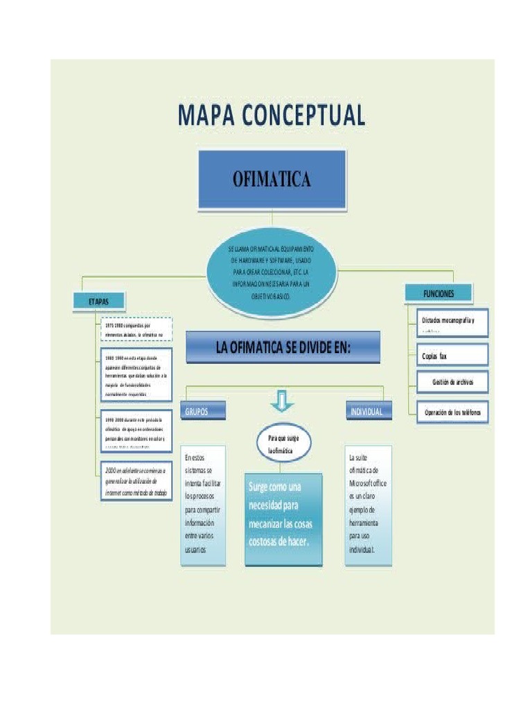 Mapa Conceptual Ofimatica | PDF