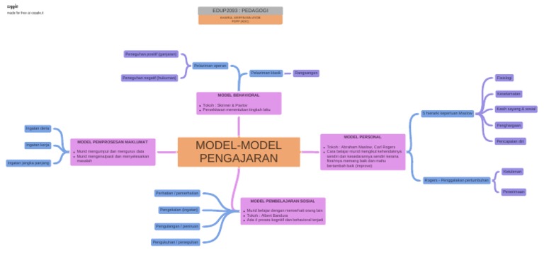 Model-Model Pengajaran | PDF