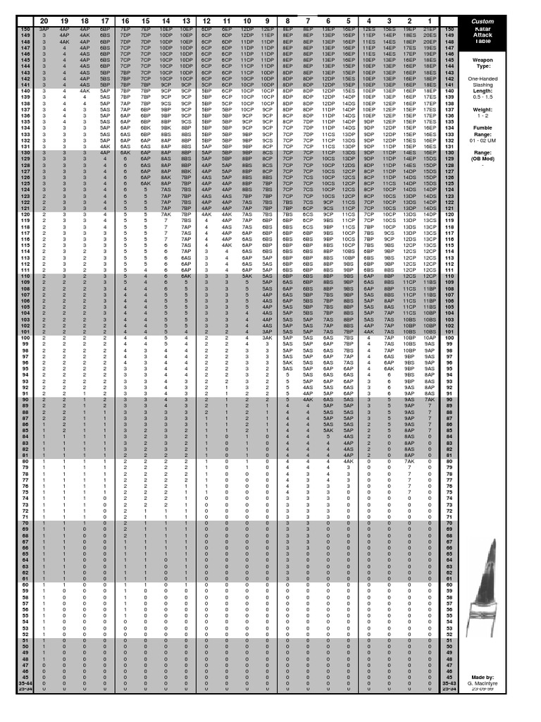 Fan Product - Rolemaster - Katar (QOS - 5) | PDF | Melee Weapons ...