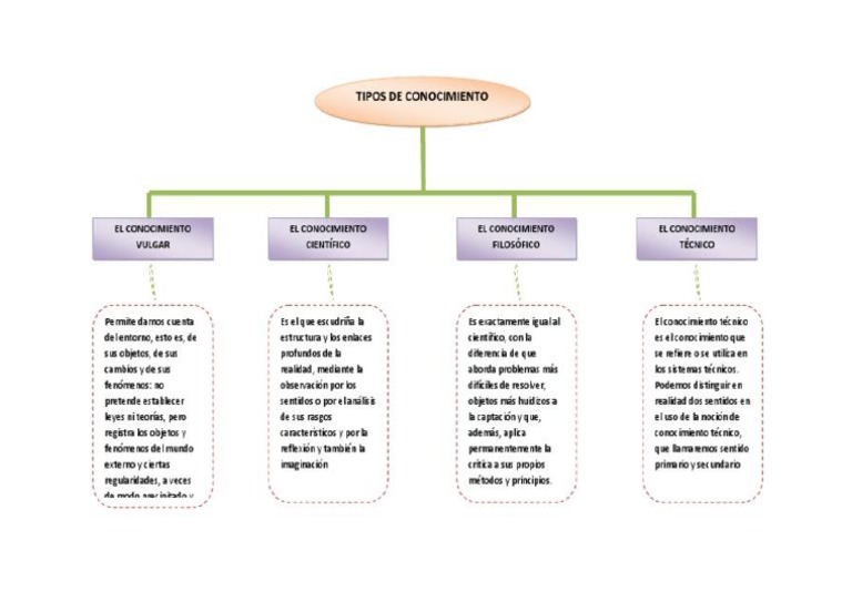 Mapa Conceptual Tipos de Conocimientos | PDF