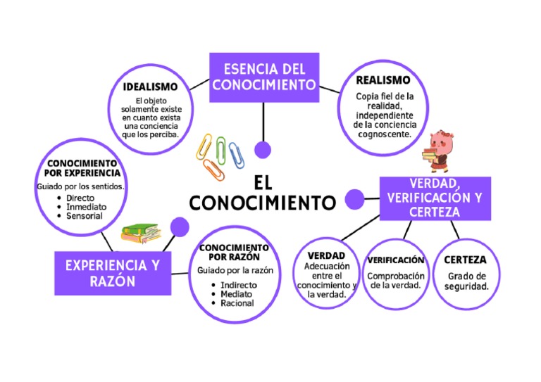 Mapa Conceptual Sobre El Conocimiento | PDF