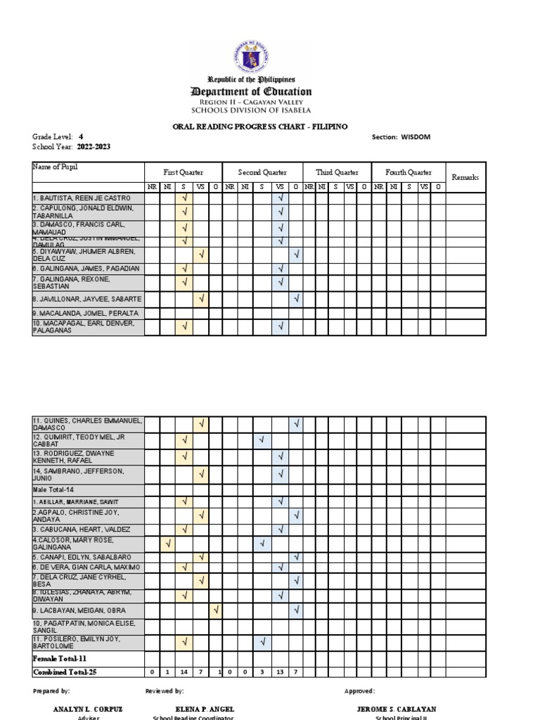 Oral Reading Progress Chart 2022 2023 | PDF