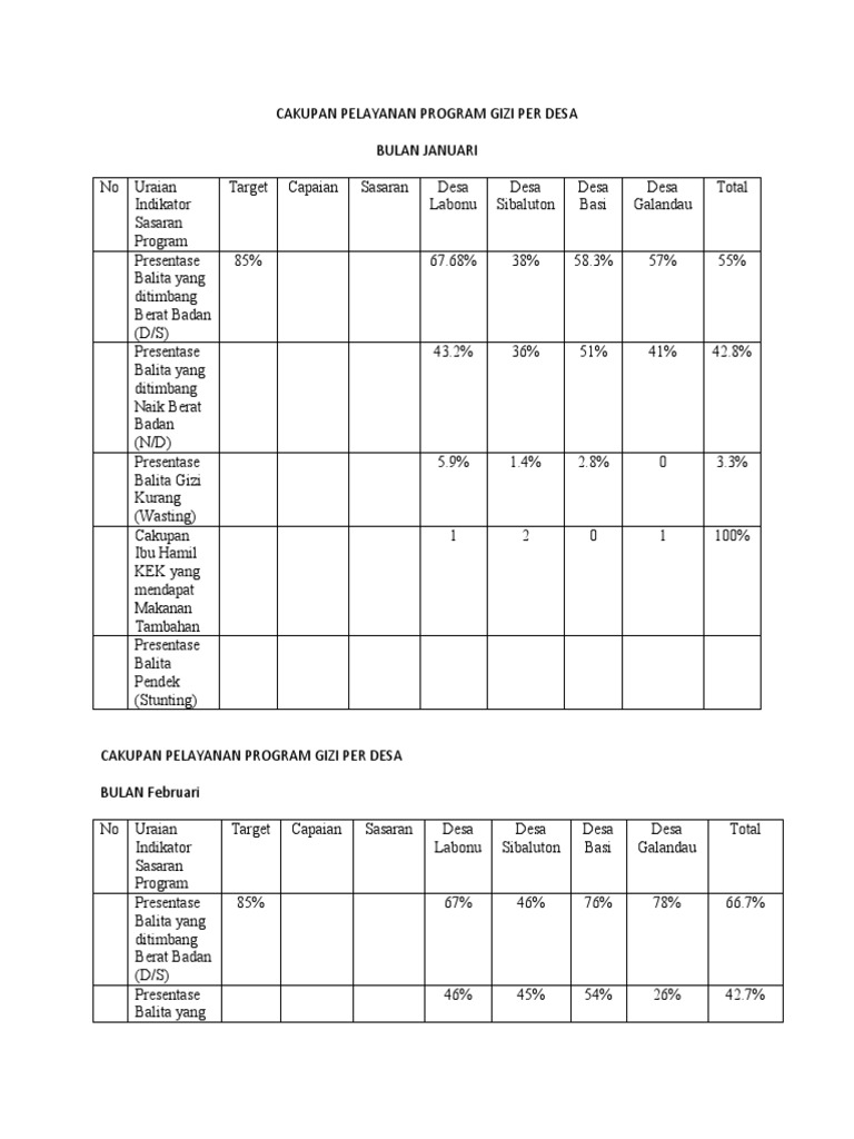 Cakupan Pelayanan Program Gizi Per Desa Lokmin | PDF | Kesehatan Holistik