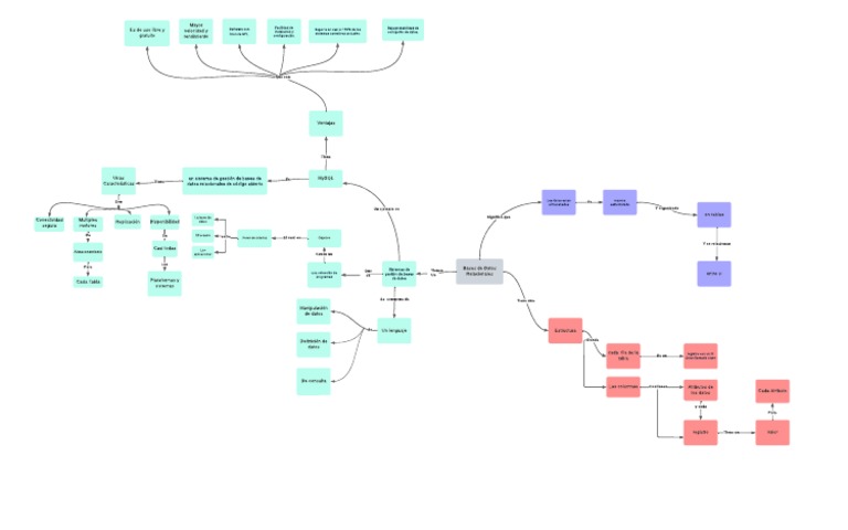 Mapa Conceptual | PDF | Ingeniería de Sistemas | Ingeniería Informática