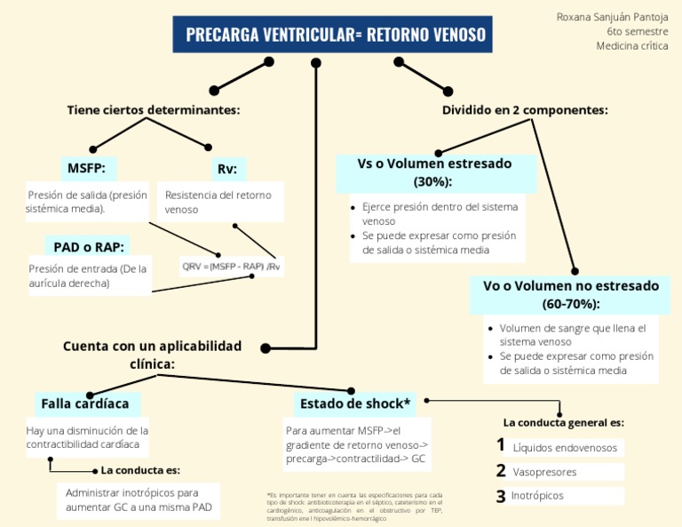 Mapa Conceptual Precarga Ventricular y Retorno Venoso | PDF ...