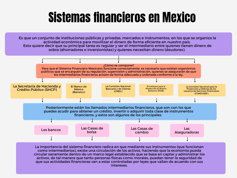 Gráfico de Mapa Conceptual Mercados Financieros en Mexico | PDF | Sistema financiero | Bancos