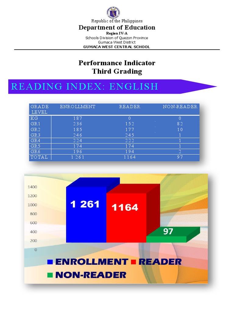 3rd GRADING PERFORMANCE INDICATOR | PDF | Philippines