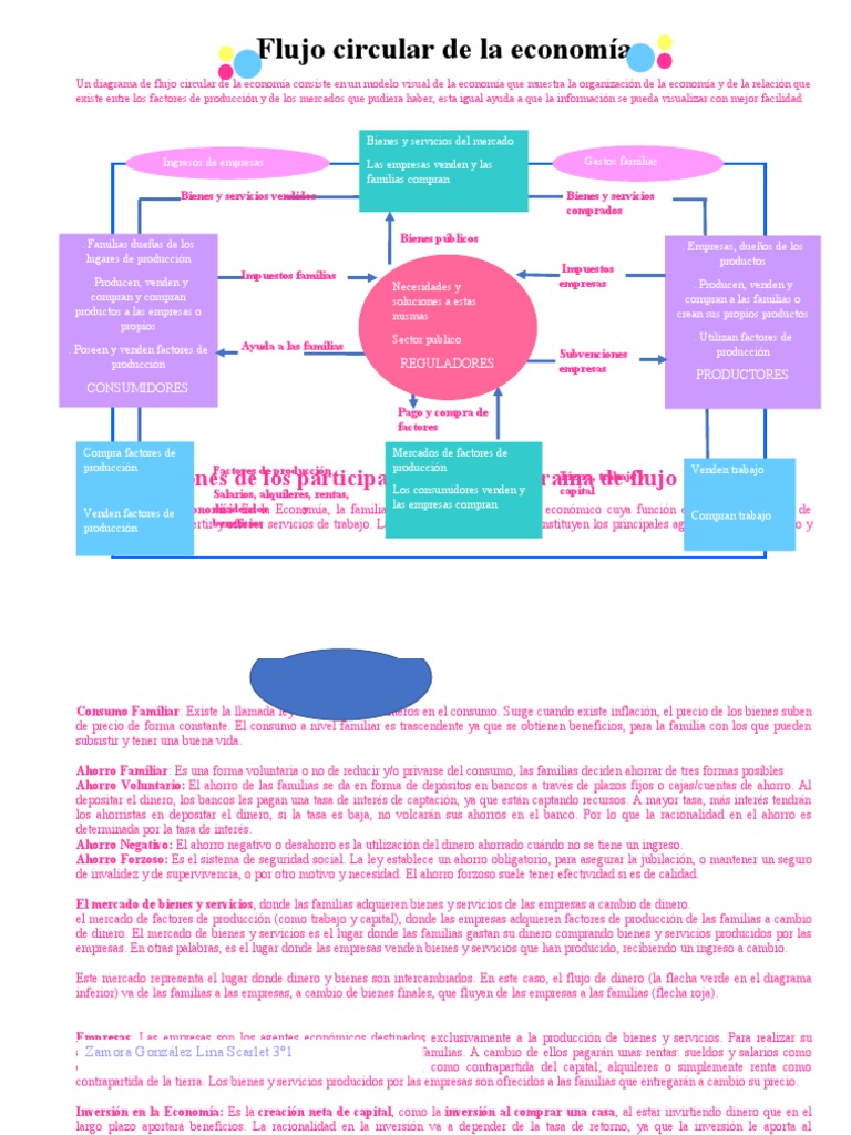 Flujo Circular de La Economía | PDF | Ahorro | Inversiones