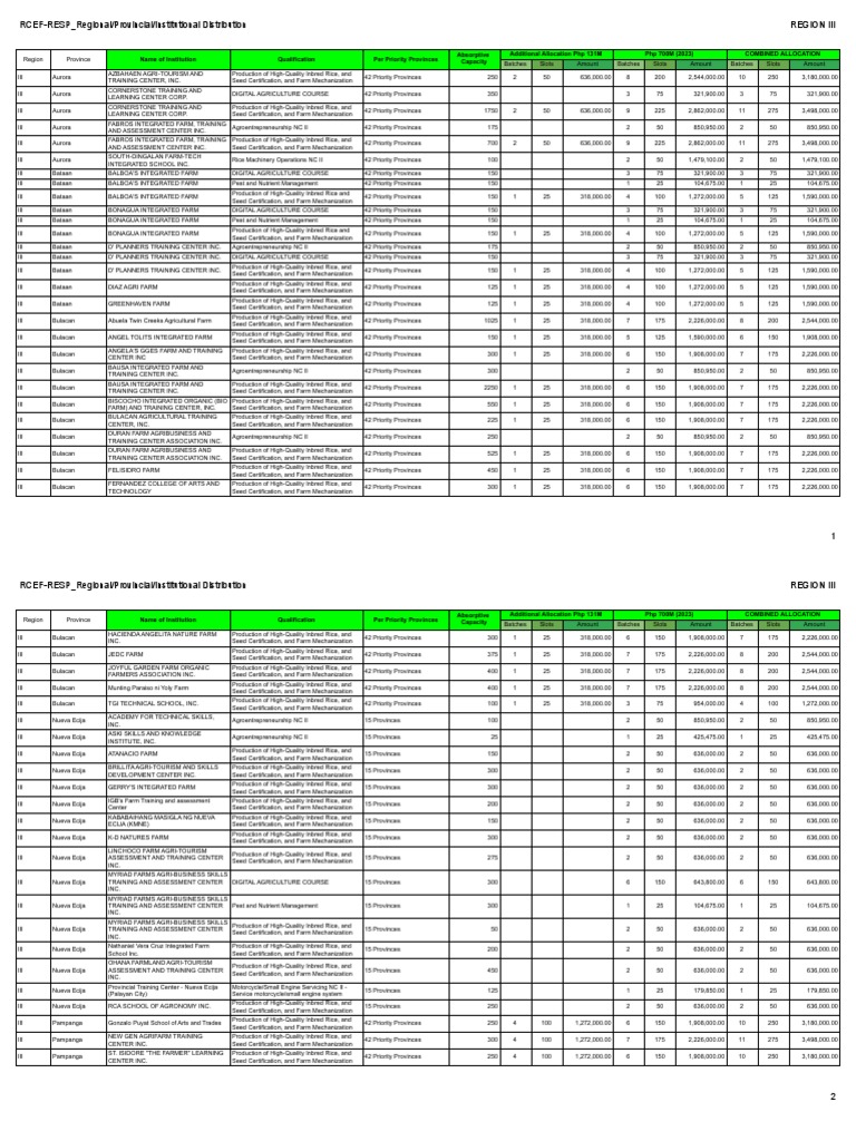 REGION III - RCEF-RESP - Regional - Provincial - Institutional ...