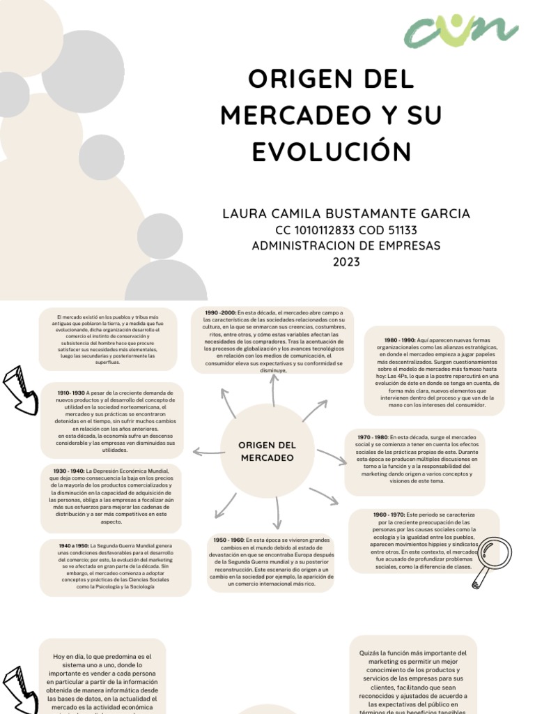 Origen y evolución del mercadeo | PDF | Marketing | Marca