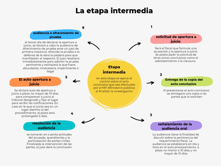 Mapa Etapa Intermedia en El Proceso Penal | PDF | Fiscal | Justicia