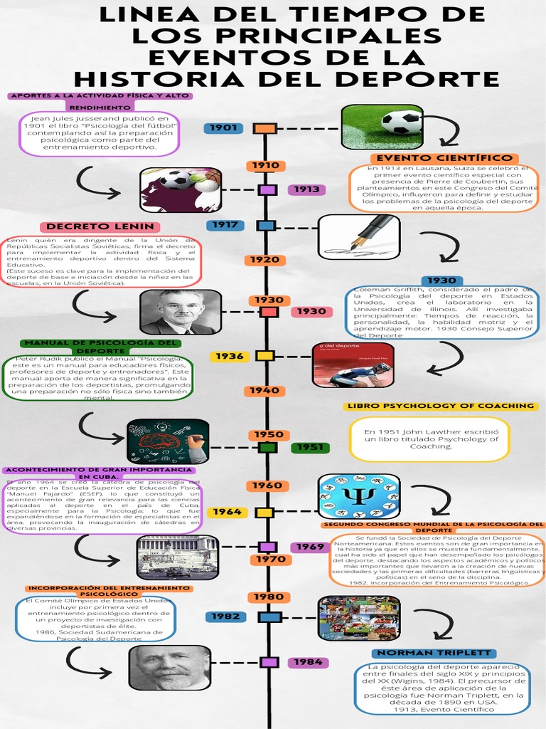 Infografia Línea Del Tiempo de Lo Principales Eventos de La Historia ...