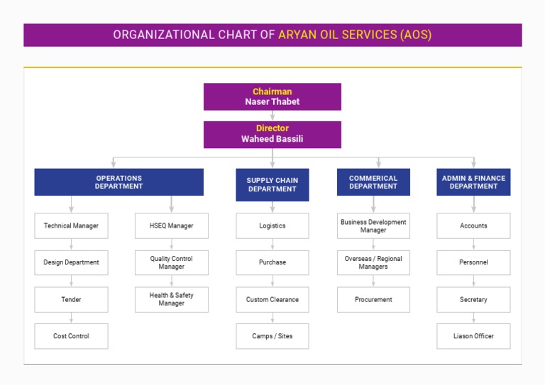 Aos-Organizational Chart | PDF