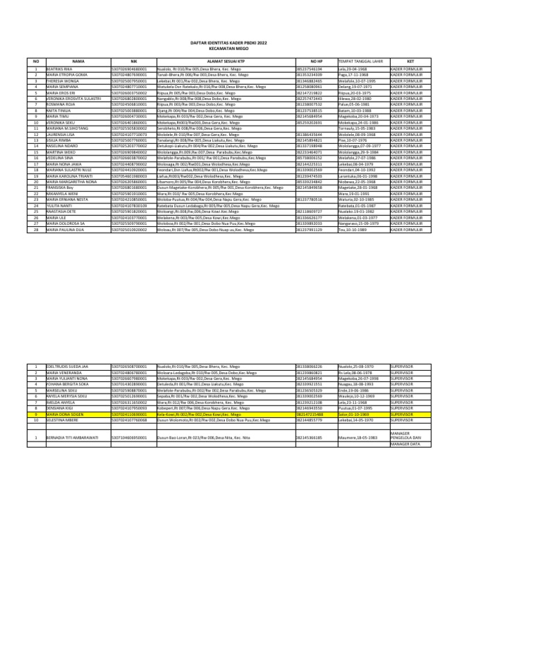 SDM PK 22 Kec - Mego | PDF