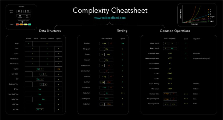 Complexity Cheatsheet | PDF | Discrete Mathematics | Algorithms And Data Structures