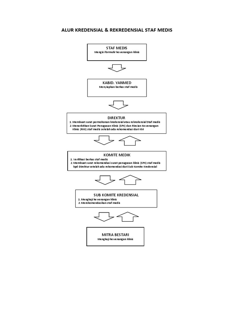 Alur Kredensial | PDF