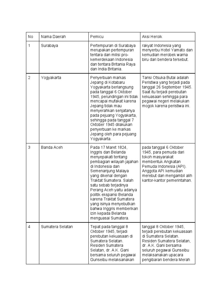 Pertempuran dan Perlawanan di Indonesia | PDF