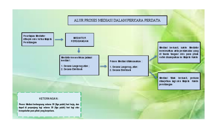 Proses Alur Mediasi | PDF