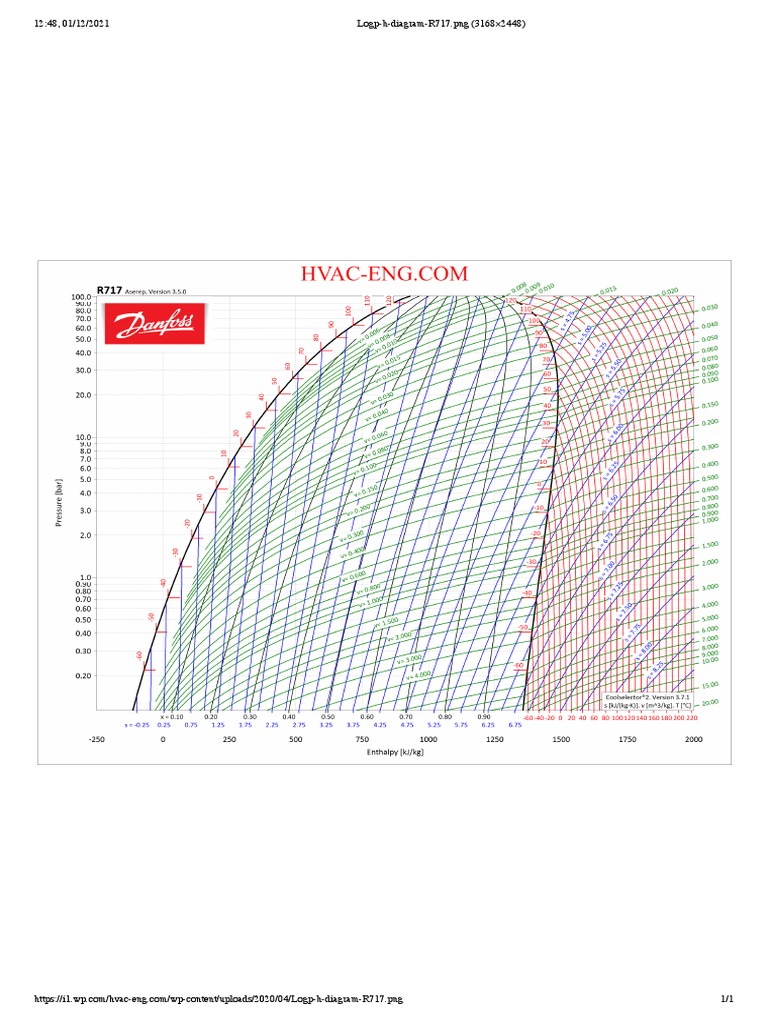 Logp H Diagram R717 | PDF