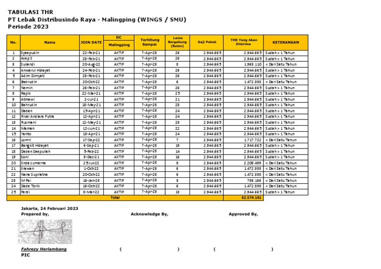 Tabulasi Invoice THR Wings Malingping 2023 | PDF