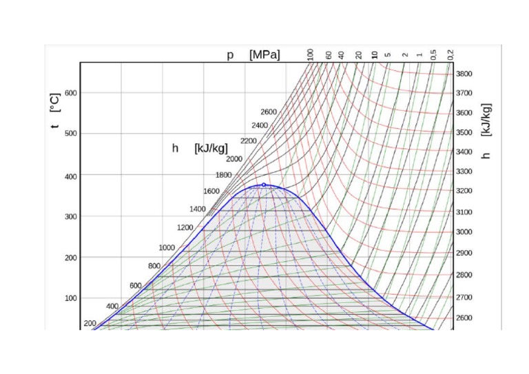 Ht S Diagram Water Pdf