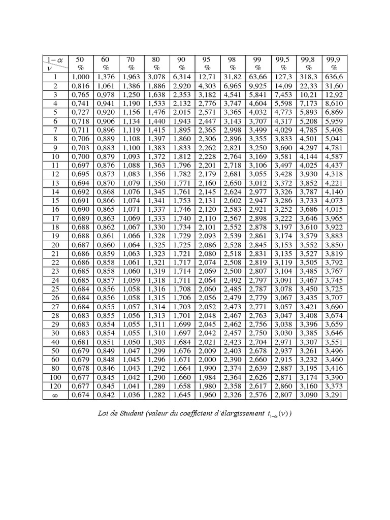Table Loi de Student | PDF | Technologie et ingénierie