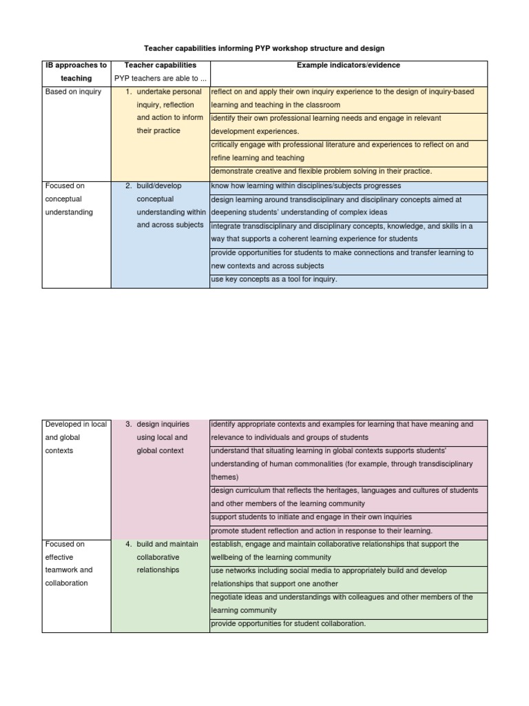 Teacher capabilities informing PYP workshop | PDF | Learning | Teachers