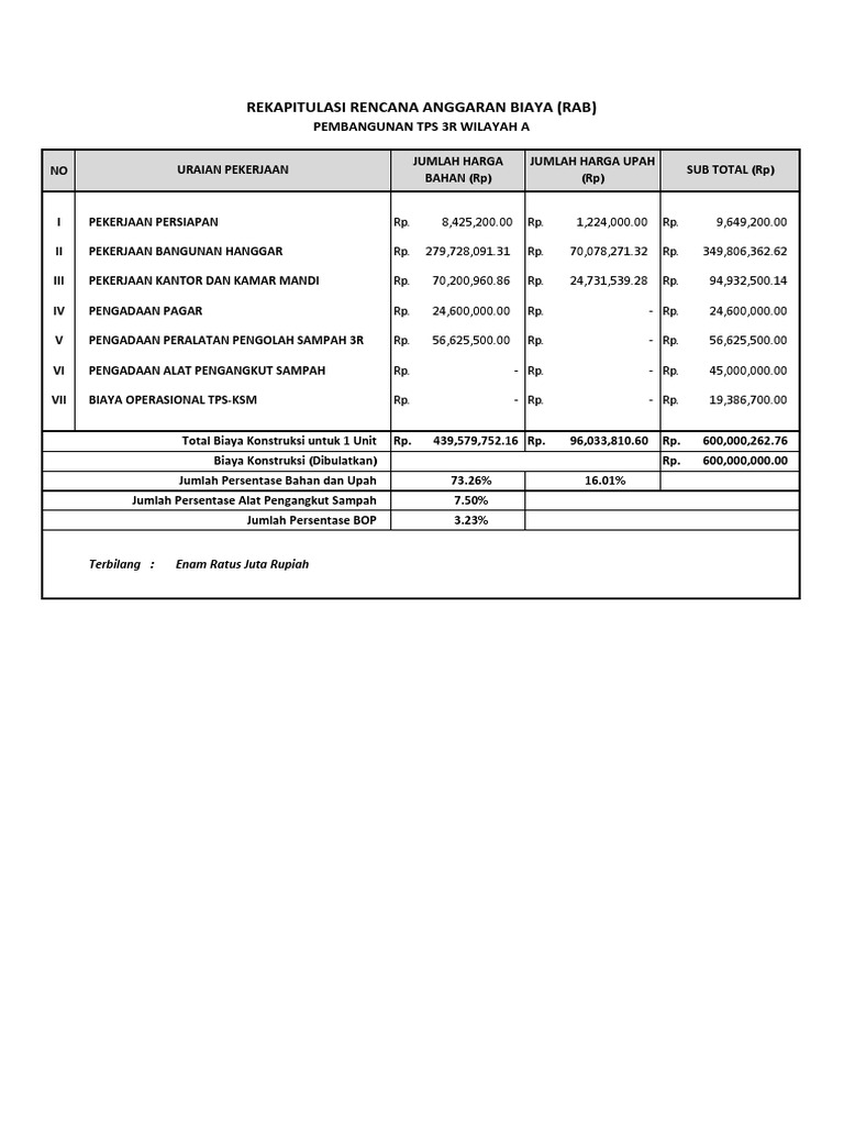 Rekapitulasi Rencana Anggaran Biaya (Rab) : Pembangunan Tps 3R Wilayah A | PDF