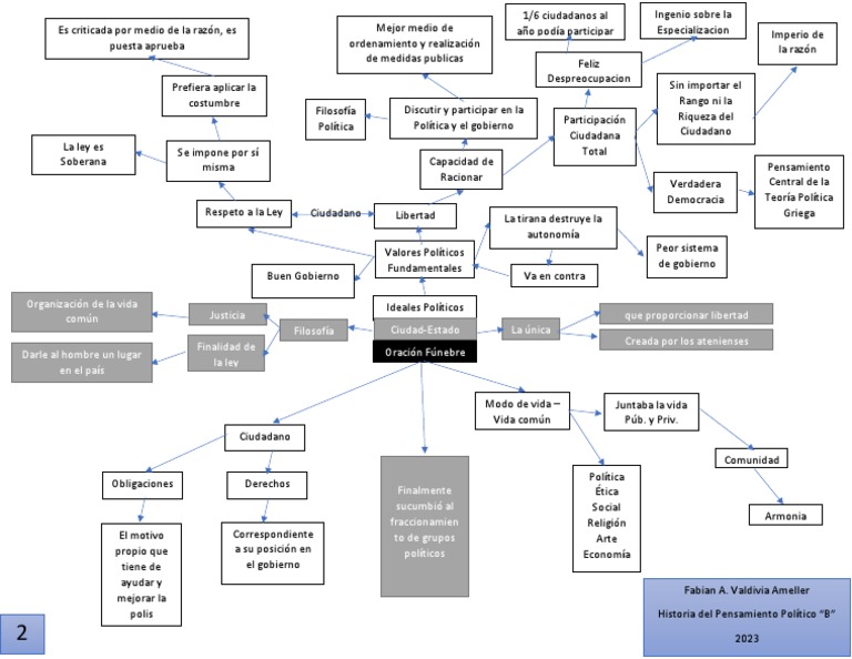Mapa Mental 2 Ideales Politicos Fabian Valdivia | PDF | Gobierno ...
