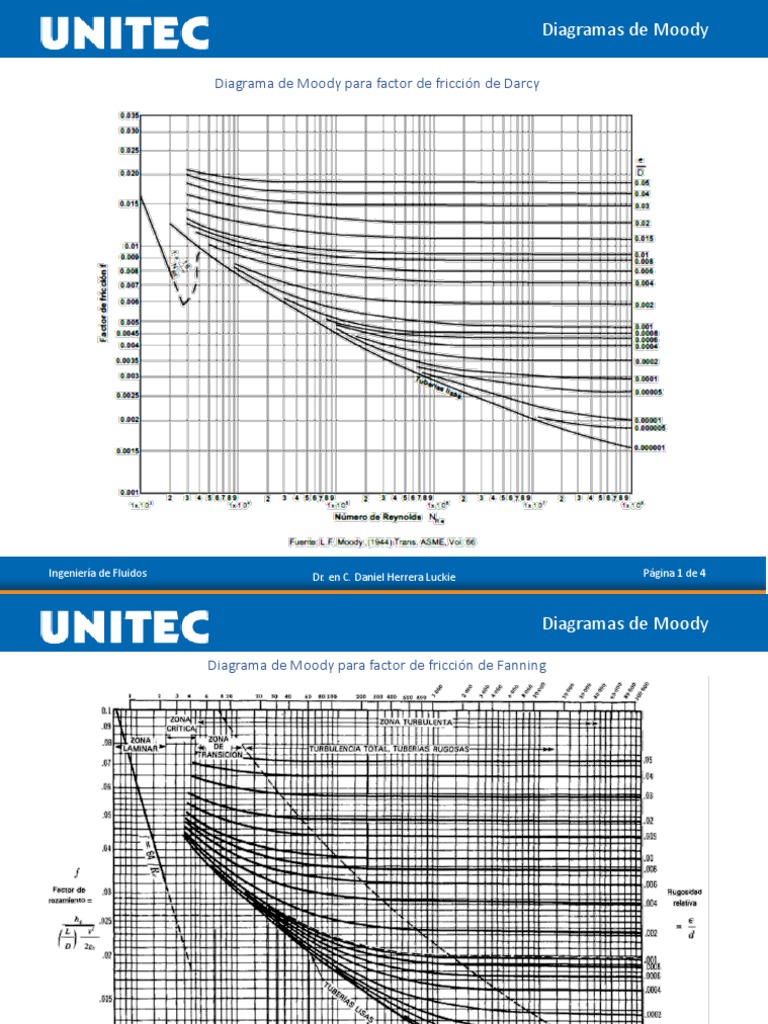 Diagramas de Moody y Fanning | PDF | Arte