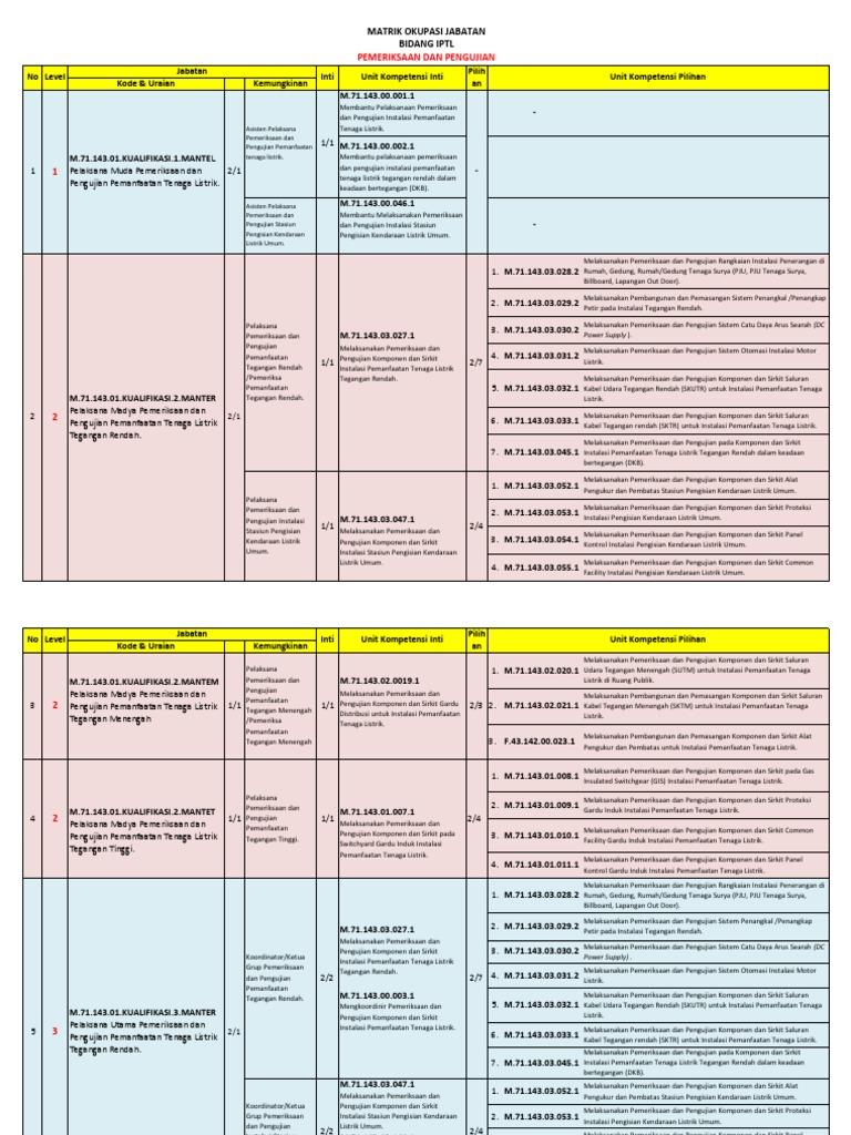 Matrik Okupasi Iptl | PDF