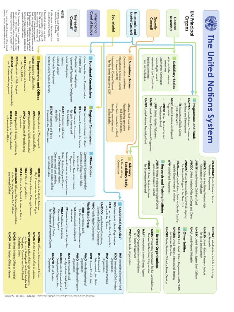 ENSZ Szervezeteinek Rendszere | PDF