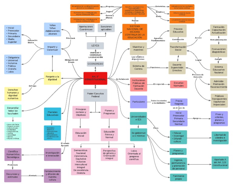 Mapa Conceptual 2 | PDF