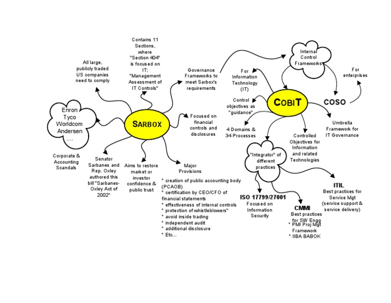 IT Governance Mindmap