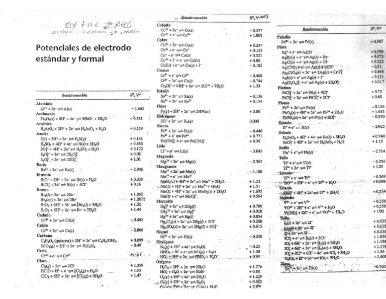 Tabla de Potenciales Redox | PDF