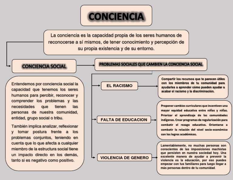 Mapa Conceptual (Conciencia) | PDF | Aprendizaje | Modificación de ...