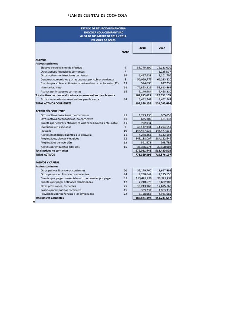 Plan de Cuentas de Coca-Cola | PDF