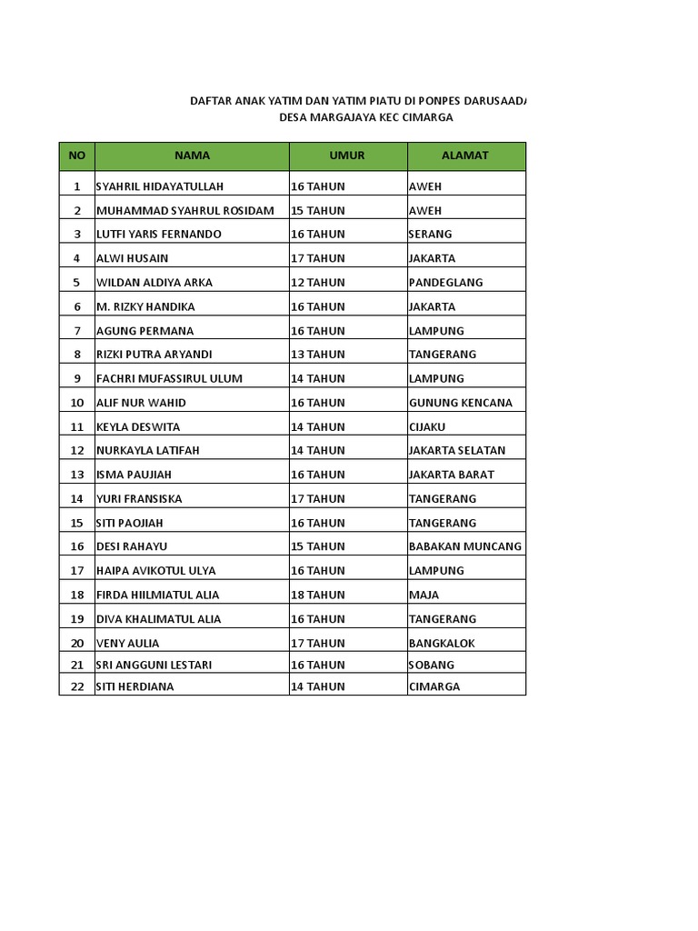 Daftar Anak Yatim | PDF