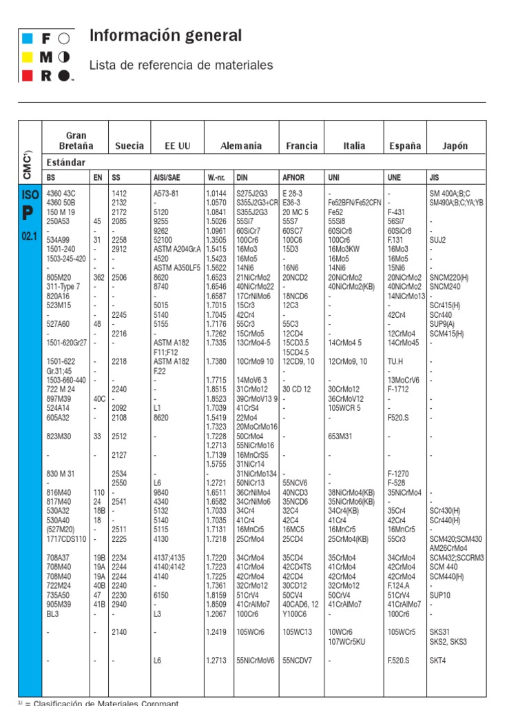 Tabla Conversion SAE-UNI