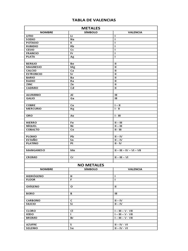 Tabla de Valencias de Elementos | PDF